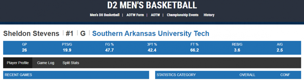 JUCO SG Sheldon Stevens (6-3, 170, 2★) -- Verbal - Recruiting & Current ...